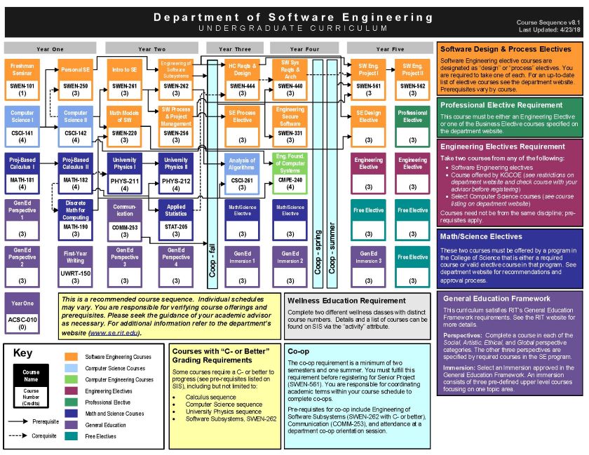 Department of Software Engineering Resources | Golisano College of Computing and Information ...